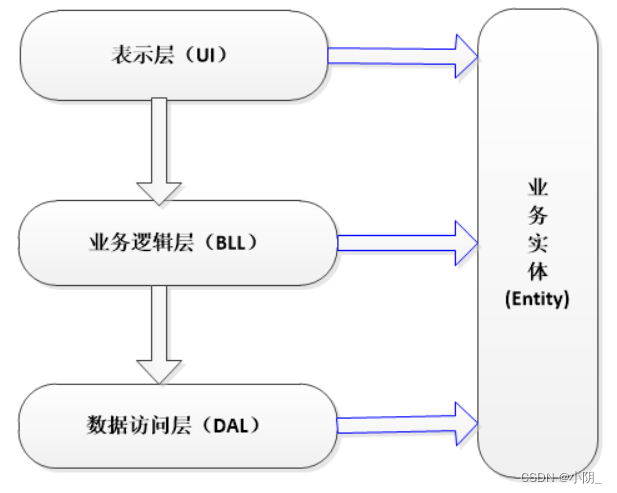三层架构详解 Csdn博客