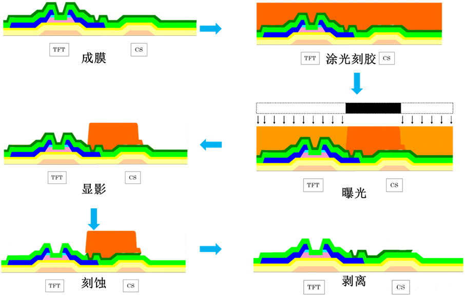 TFT LCD 的Array制程_小陈电子的博客-CSDN博客