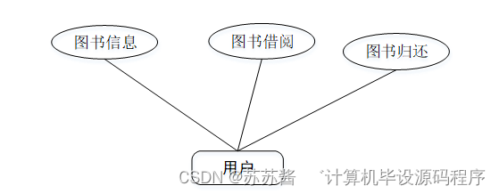 【附源码】java计算机毕业设计安卓基于android的图书管理系统论文(程序lw部署)android图书管理系统源码 Csdn博客