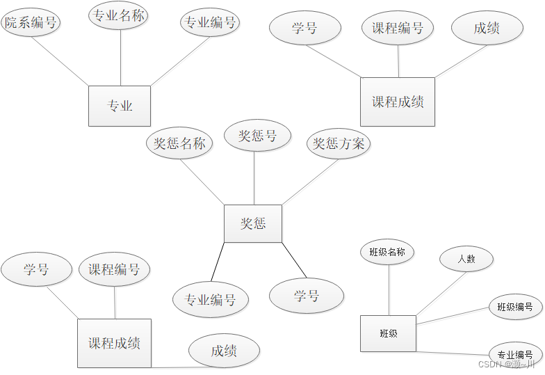 高校学籍管理系统 Csdn博客