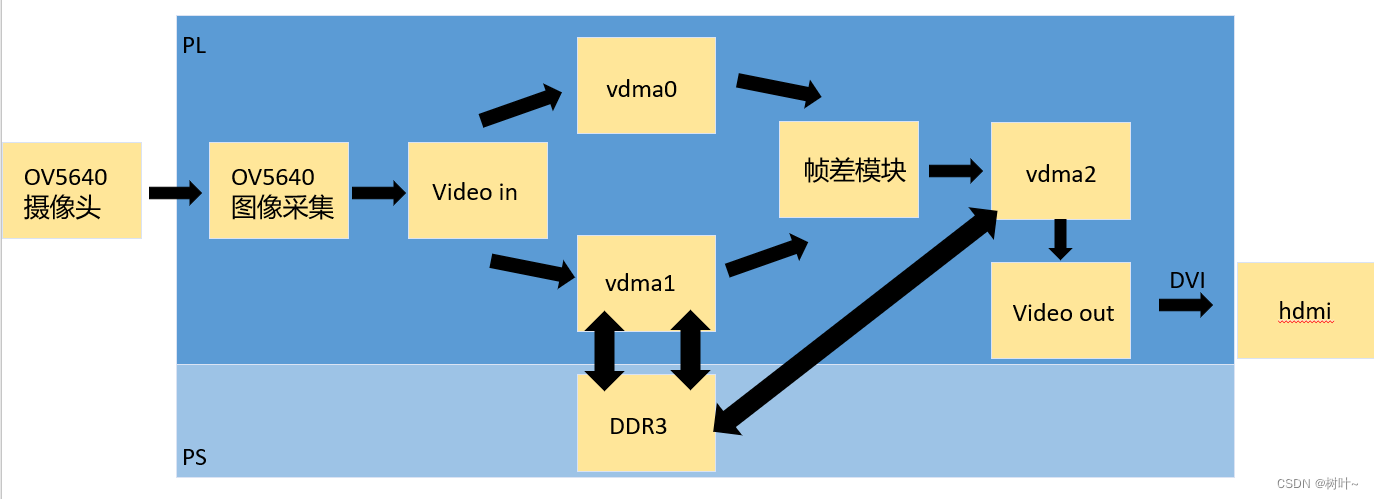 Zynq图像处理项目——帧差法运动目标跟踪zynq 100fps Csdn博客 