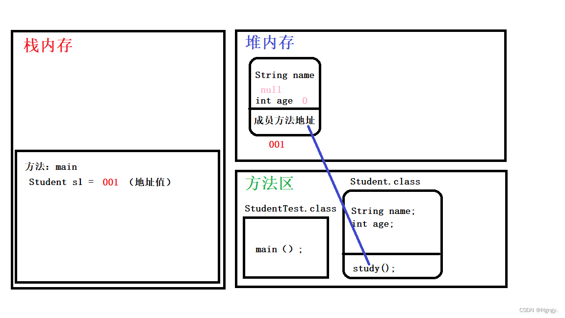 Java基础 —— 面向对象内存图java对象内存图 Csdn博客 