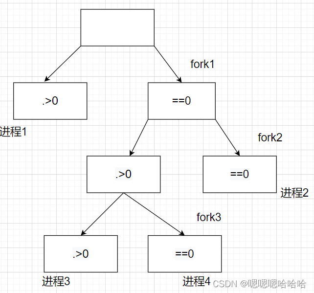 fork()||fork()&&fork()能创建几个进程-CSDN博客