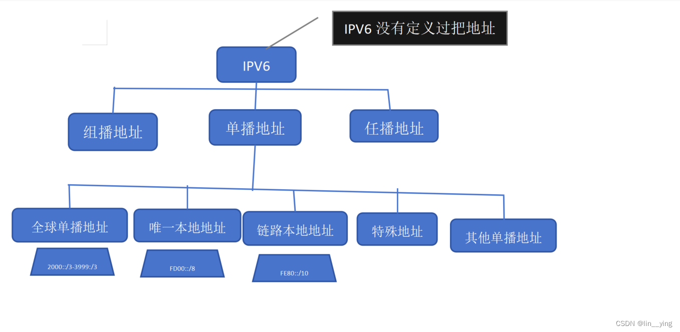 IPV6的概述和分类_ipv6那种属于-CSDN博客