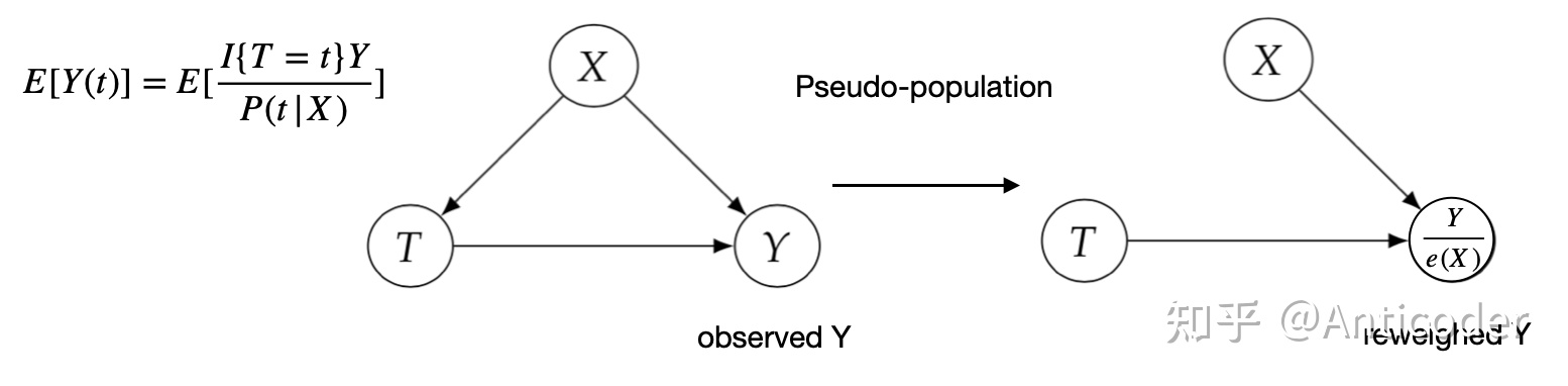 逆概率加权&Doubly Robust Methods-CSDN博客