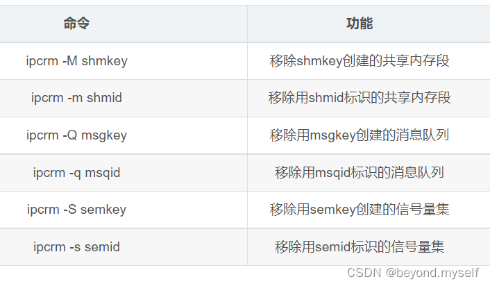 linux篇【9】：进程间通信(共享内存)——＜后序＞_linux ipcs-CSDN博客