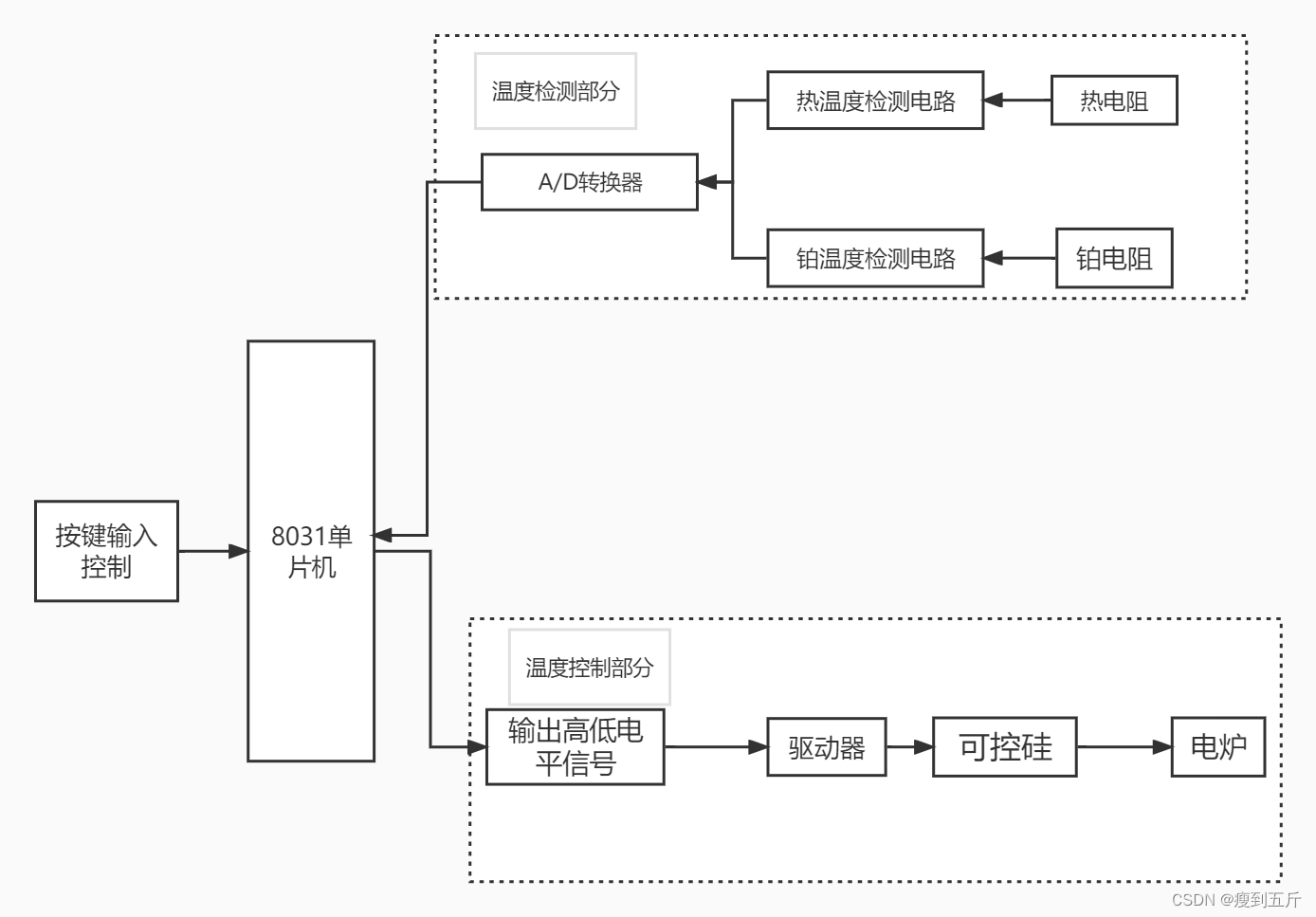 基于8031单片机的温度控制系统设计-CSDN博客