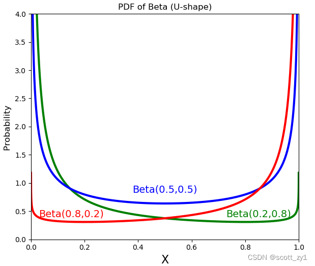 beta分布的推导与理解-CSDN博客