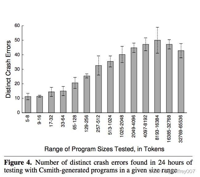 测试编译器经典论文阅读（Finding and Understanding Bugs in C Compilers）_csmith-CSDN博客