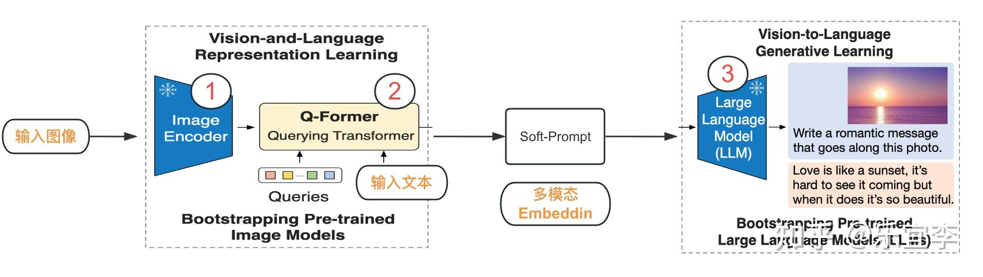 blip2：Bootstrapping lanuage-image pre-training with frozen image encoders and large lanuage ...
