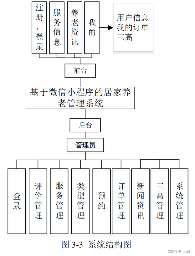 微信小程序居家养老后台python项目php源代码java安卓app设计微信小程序nodejsphp 居家养老源码 Csdn博客