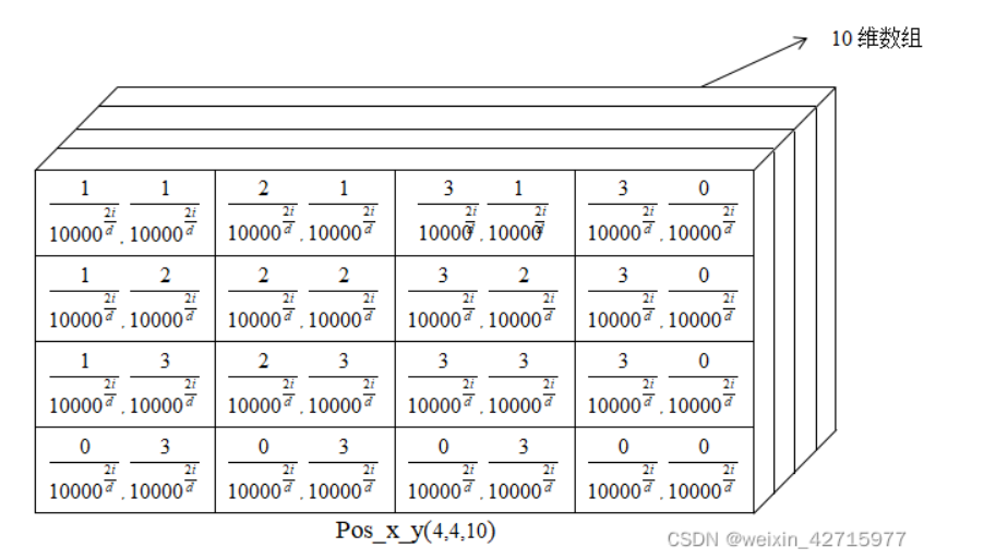 Transformer中的position encoding-CSDN博客