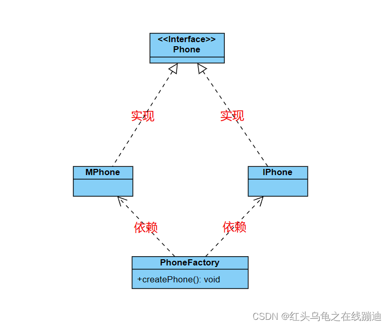 Java设计模式之工厂模式工厂模式java代码 Csdn博客