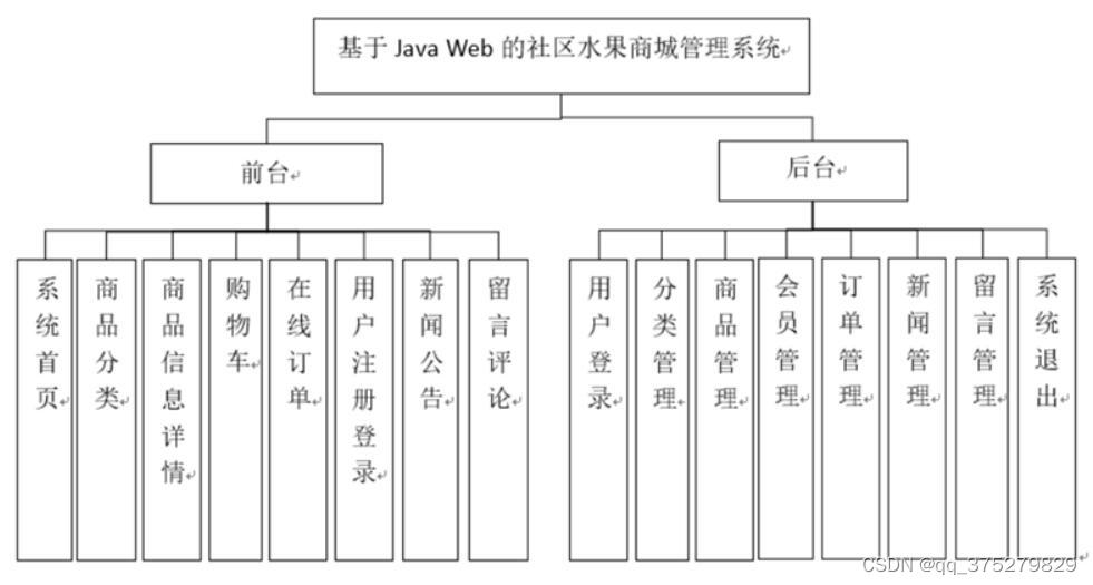 基于java Web的社区水果商城管理系统的设计与实现 计算机毕业设计源码lw文档java Web水果销售网站的设计及实现 Csdn博客