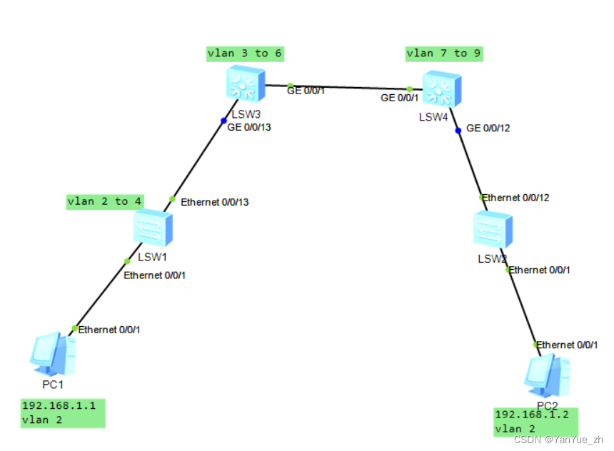 VLAN和GVRP相关技术讲解-CSDN博客