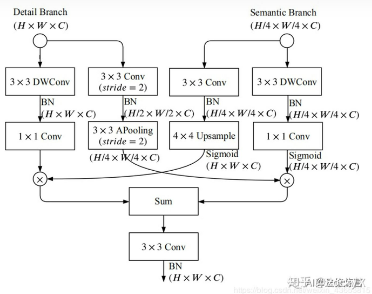 ErfNet、BiseNet、BiseNetV2网络结构对比_bisenetv2 model 知乎-CSDN博客