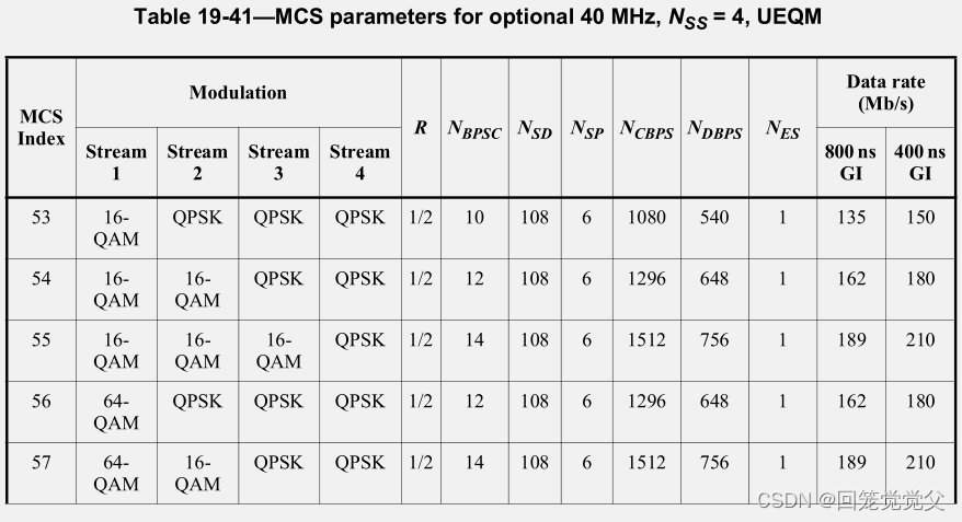 802.11-2020协议学习__$19-HT-PHY__$19.5-Parameters-for-HT-MCSs_802.11协议学习-CSDN博客