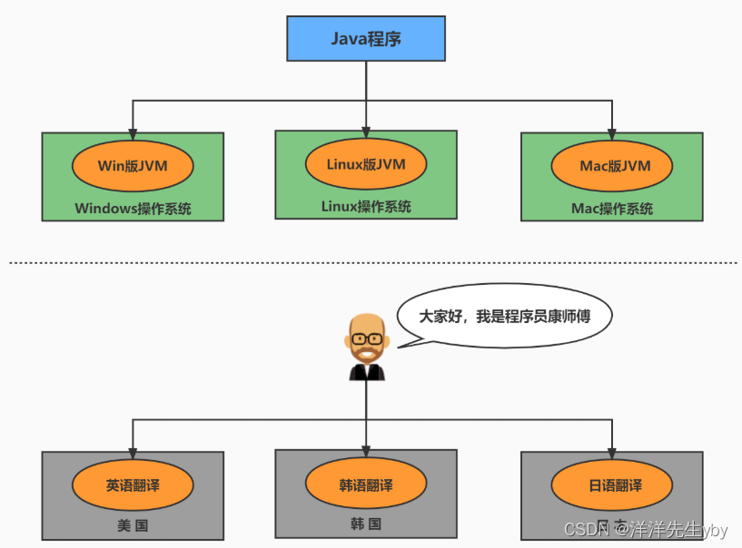 第01章_Java语言概述_洋洋先生yby的博客-CSDN博客