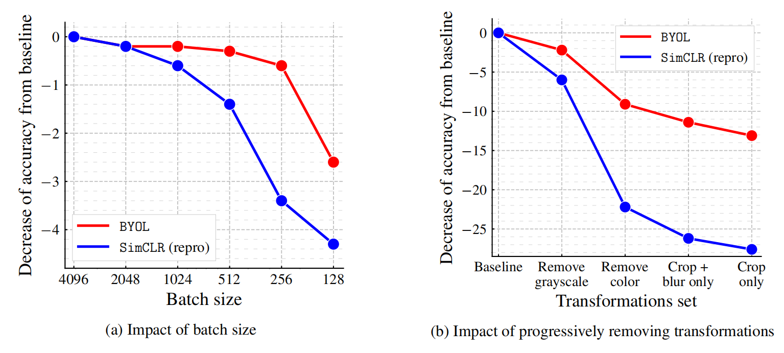 Bootstrap your own latent ：A new approach to self-supervised Learning（BYOL）（论文解读）_bootstrap your ...