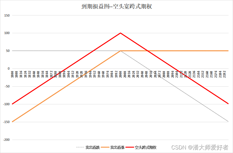期权专题5：跨式期权 Csdn博客 