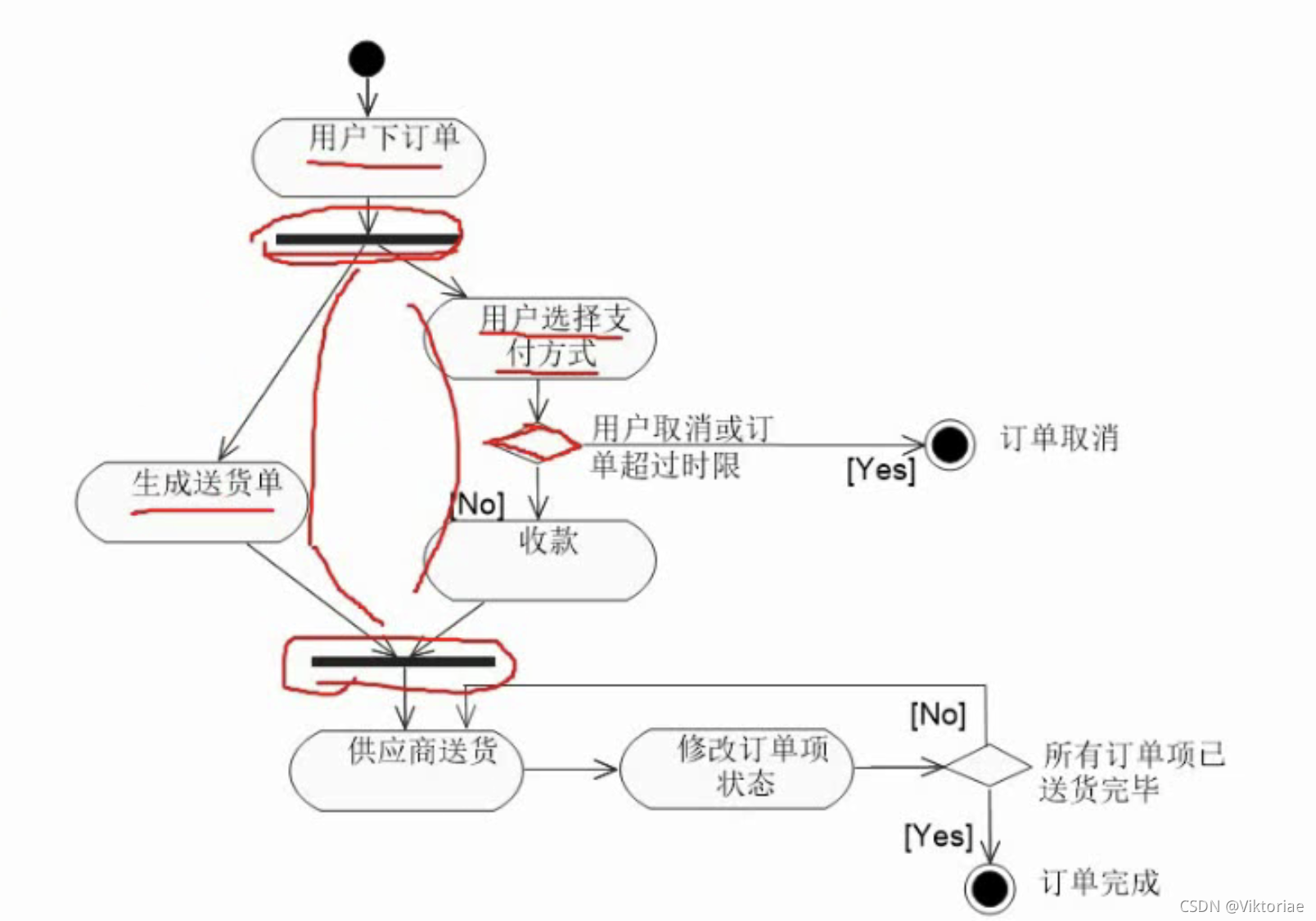 UML图大科普 ：14种UML图图例详解-CSDN博客