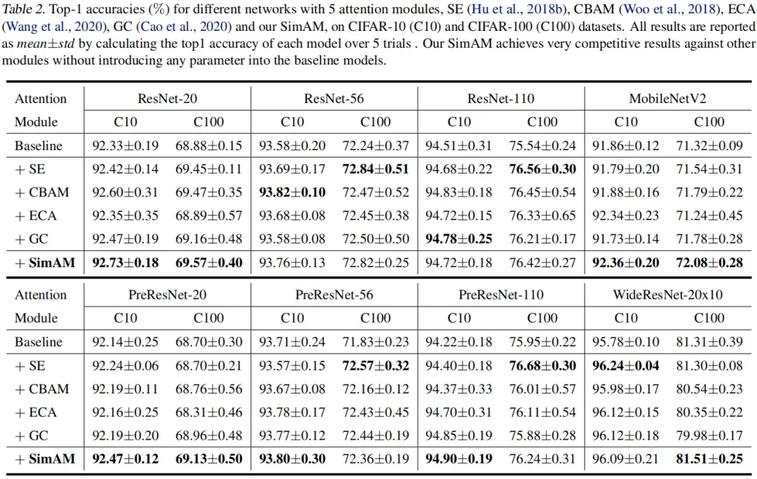 SimAM：无参Attention！助力分类/检测/分割涨点！_simam: a simple, parameter-free attention module f-CSDN博客
