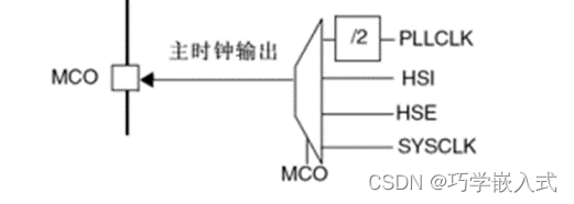 【stm32学习笔记】(7)——stm32时钟系统详解 Stm32时钟电路 Csdn博客
