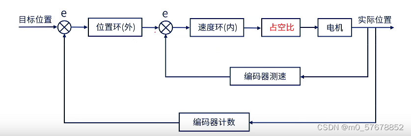 PID双环控制（速度环和位置环）_双环pid-CSDN博客