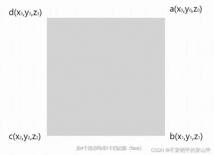 如何理解threejs的buffergeometry的index?threejs Buffergeometry Index Csdn博客