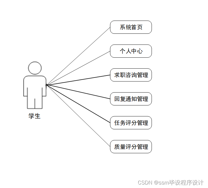 计算机毕业设计ssm基于ssm的大学生兼职系统7vh4v9 （附源码）轻松不求人 Csdn博客 