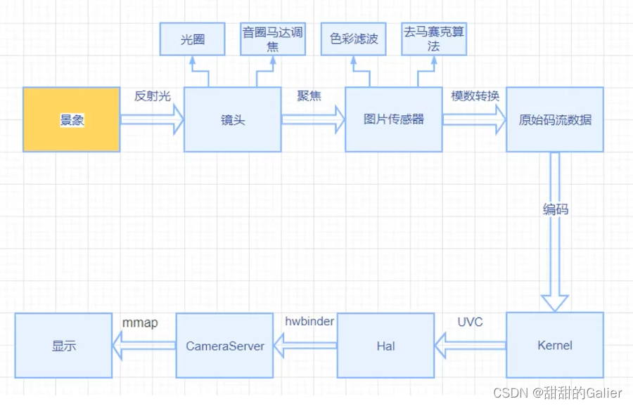 【camera基础(一)】camera摄像头工作原理及整机架构摄像机架构图 Csdn博客