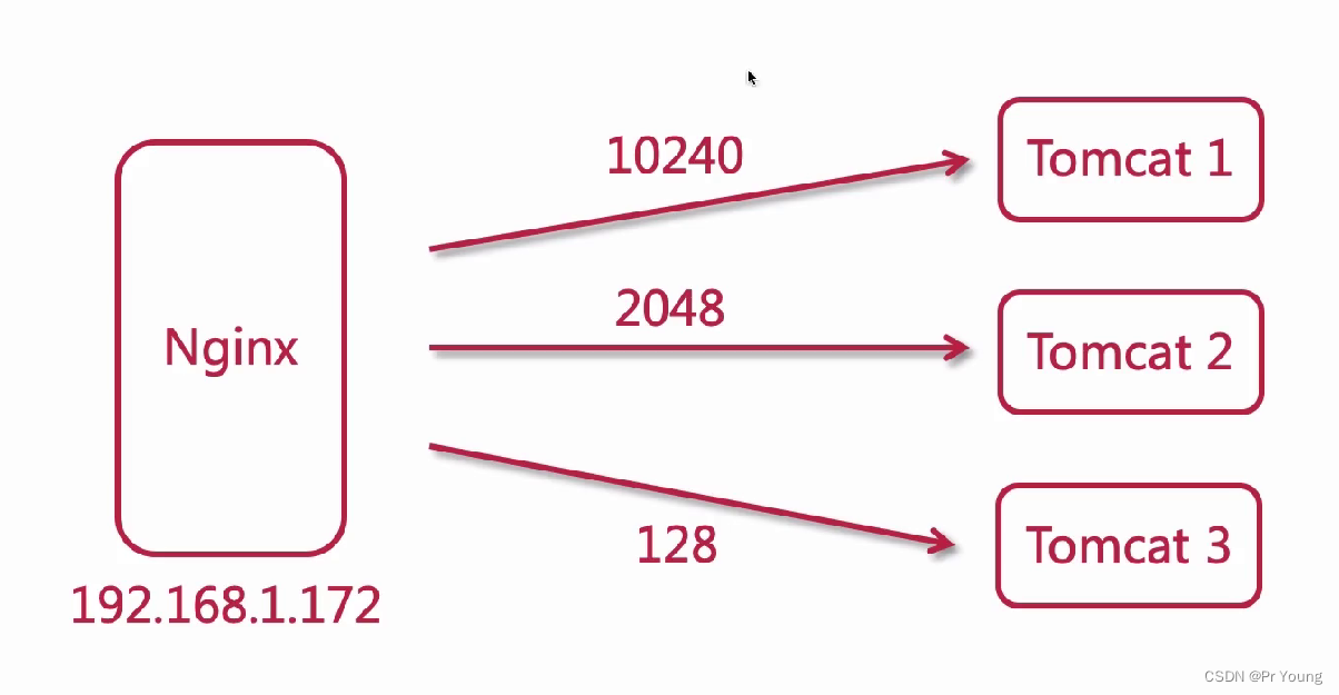 Nginx_nginx1.23.2-CSDN博客
