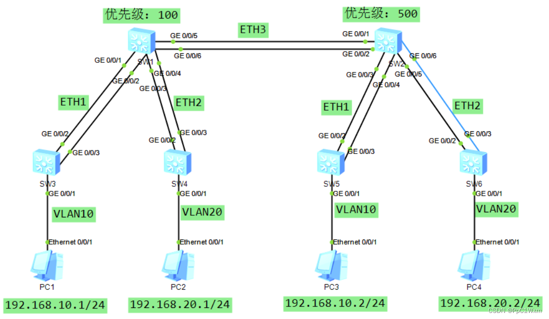 Eth-Trunk链路聚合技术学习与实验-CSDN博客
