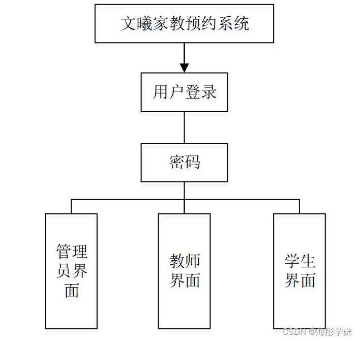 [附源码]Sprintboot计算机毕业设计文曦家教预约系统【源码+数据库+LW+部署】_家教预约流程图-CSDN博客