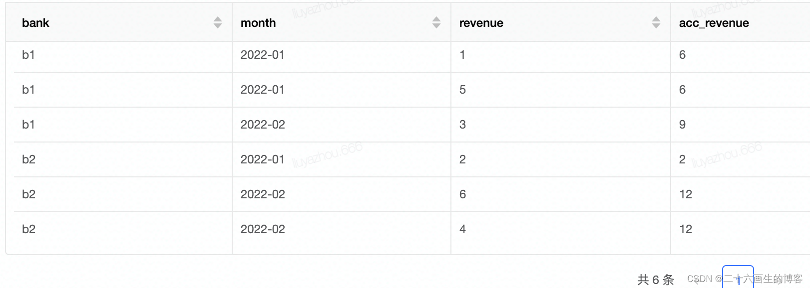 Hive sum over partition preceding following 累计求和_二十六画生的博客的博客-CSDN博客_hive累计求和