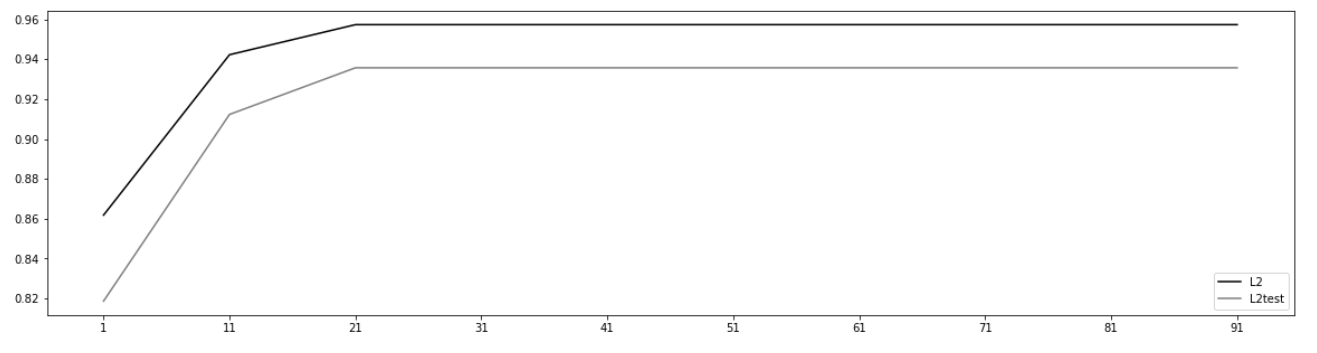 逻辑回归分类器(linear_model.LogisticRegression)-CSDN博客