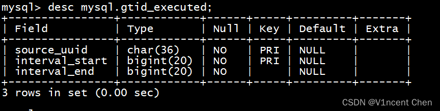 MySQL复制（三）：GTID复制（Replication using GTIDs）-CSDN博客