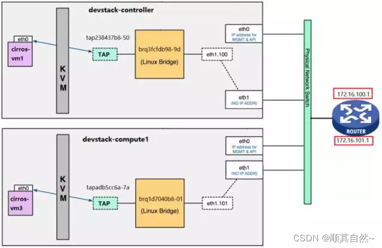 OpenStack Neutron：网络类型示意图（local、flat、vlan、vxlan）；网络产品简介（dnsmasq、floating IP、安全组、FWaaS、LBaaS ...