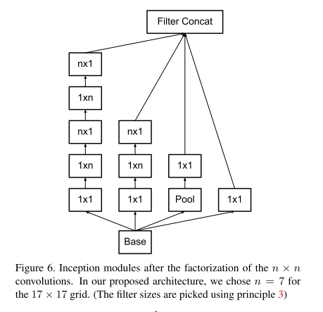 经典论文之GoogLeNet v3_googlenet 论文引用-CSDN博客