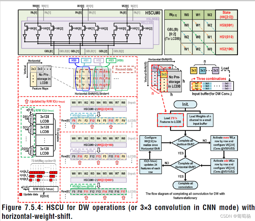 【文献阅读09】针对边缘神经网络的基于分离字线6T-SRAM的水平权重移位和垂直特征移位的28nm存算宏_sram字线分离的作用-CSDN博客