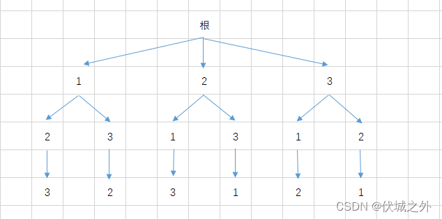 Leetcode 46 全排列力扣46题 Csdn博客