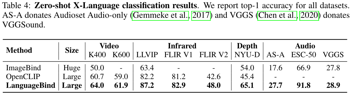 LanguageBind: extending video-language pretraining to n-modality by languagebased semantic ...