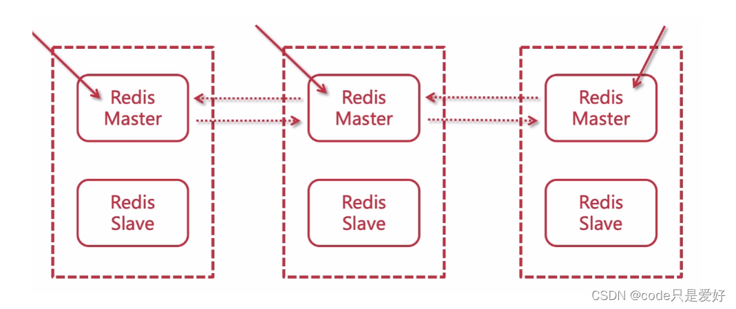 博学谷学习记录 超强总结用心分享架构 Redis高可用之redis Cluster(集群)redis Cluster架构 Csdn博客