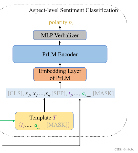 [论文笔记-1]Aspect-based Sentiment Analysis as Machine Reading Comprehension-CSDN博客