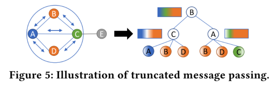 子图同构论文：Efficient Streaming Subgraph Isomorphism with Graph Neural Networks_landlord算法-CSDN博客