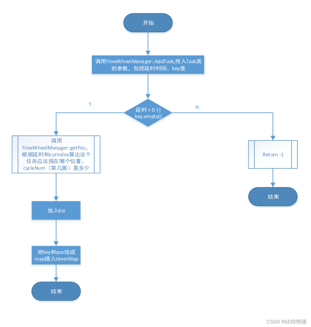【延时队列及其实现方式】c 延迟队列 Csdn博客