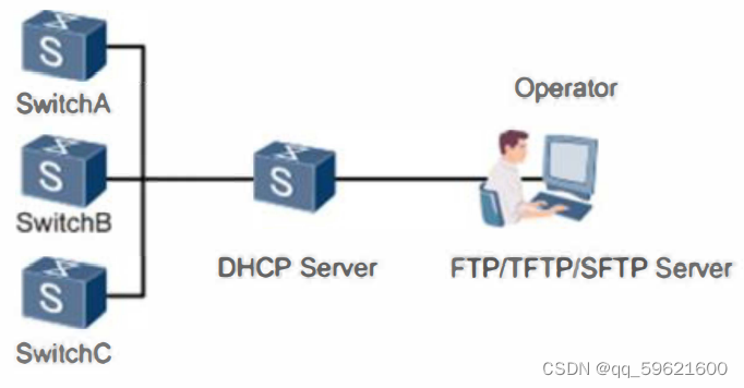 实验九 Auto-Config自动配置_autoconfig-CSDN博客