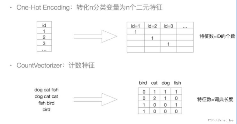 【推荐系统中的Hash 1】Hash Trick：原始数据—＞特征，尽可能避免冲突-CSDN博客