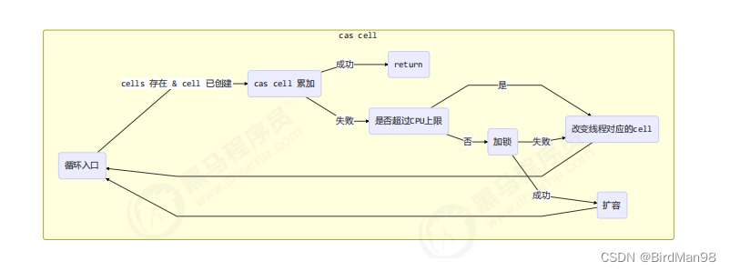【并发编程】【12】【共享模型之无锁】 原子数组 字段更新器 原子累加器 Unsafe Csdn博客 