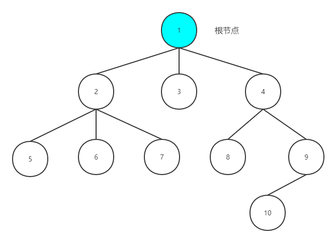 C实现树 01 树的三种表示法c加加tree的代码 Csdn博客